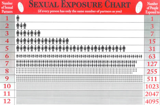 Sexy U: Sexual Exposure Chart & STI's